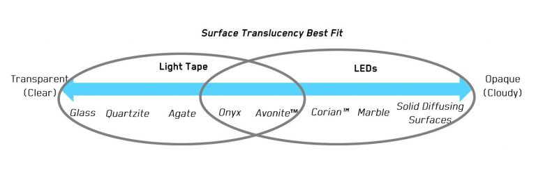 Backlight Kitchens, Bathrooms, or Commercial Spaces | Light Tape®